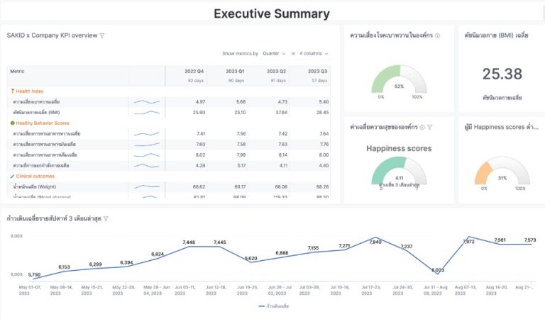 วิเคราะห์ผลสุขภาพพนักงานได้ทันทีผ่าน SAKID Dashboard - สะกิด
