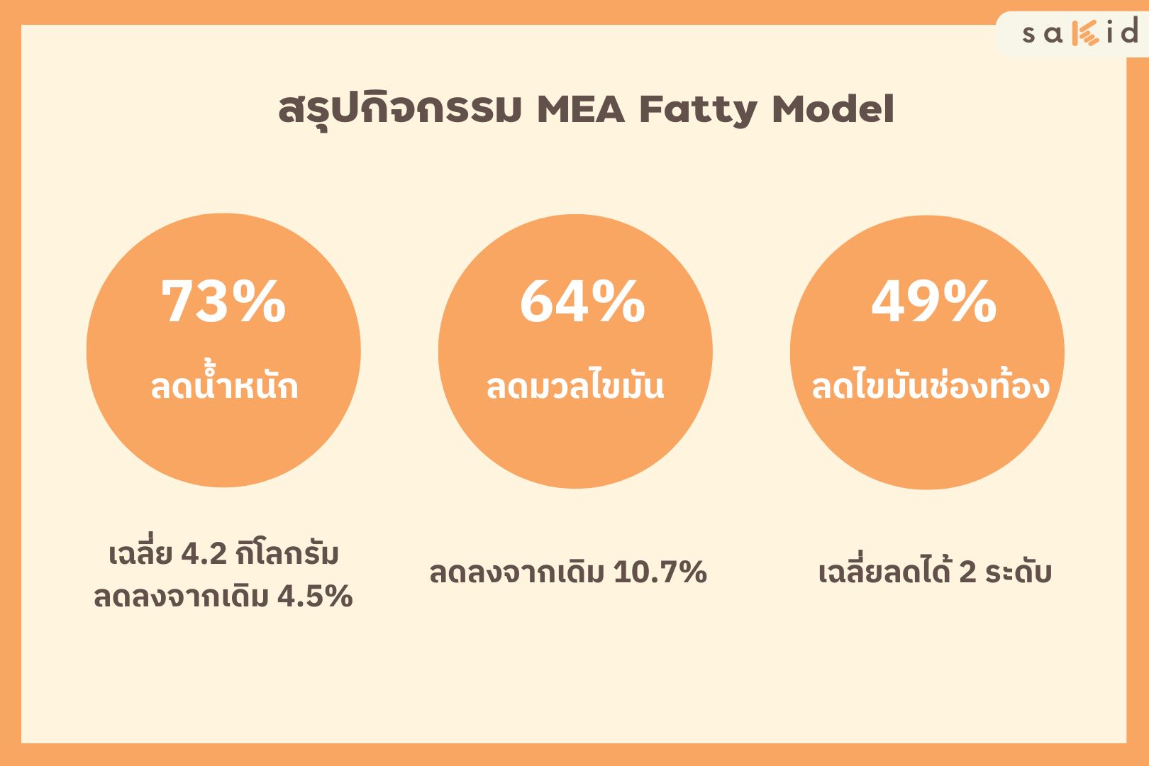 แข่งขันลดน้ำหนักด้วย SAKID กับโครงการ MEA Fatty Model - SAKID